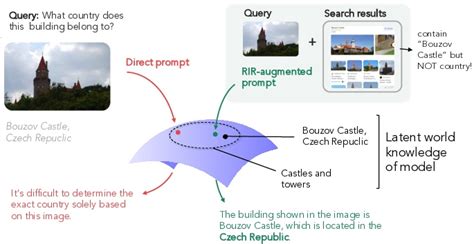 2405 18740 Reverse Image Retrieval Cues Parametric Memory In Multimodal Llms