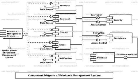 Feedback Management System Uml Diagram Freeprojectz