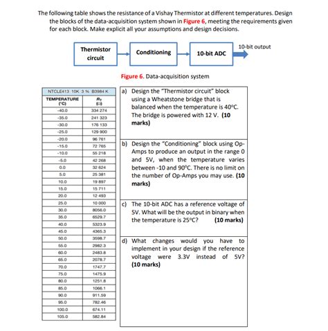 Solved The Following Table Shows The Resistance Of A Vishay