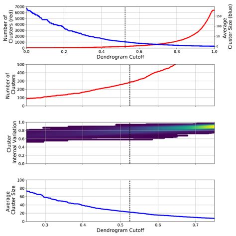 Figure Cc Metrics Used To Choose The Hierarchical Clustering Distance