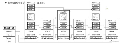 redis数据结构之skiplist csdn博客