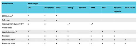 nrf52 debug resurrection approtect bypass part 1 limitedresults