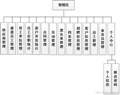 ssm劳务外包管理系统 vue CSDN博客