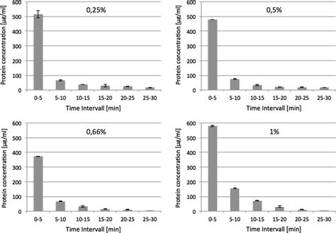 Protein Elution Kinetics During The Decellularization Process Native