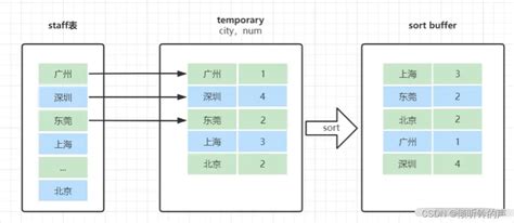 盘点数据库慢查询的12个原因 csdn博客