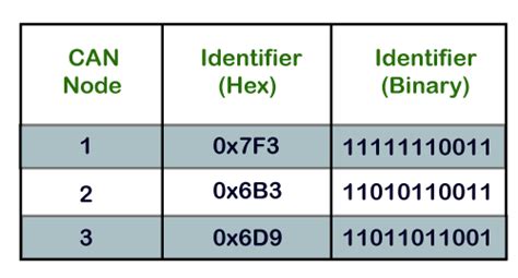 Can Controller Area Network Protocol Javatpoint Artofit