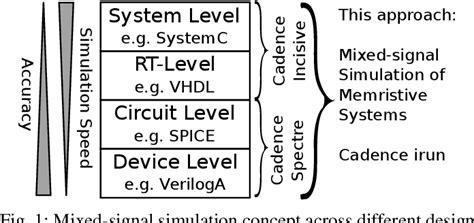Figure 1 From Simulating Memristive Systems In Mixed Signal Mode Using Commercial Design Tools
