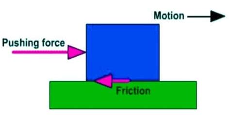 Describe Increasing And Decreasing Friction QS Study
