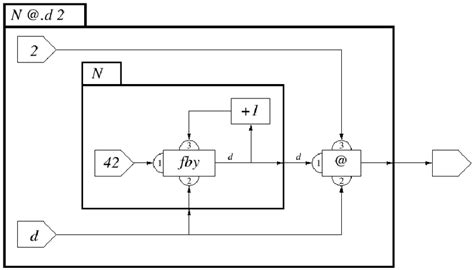 Canonical Example Of A 2d Data Flow Graph Based Program Download