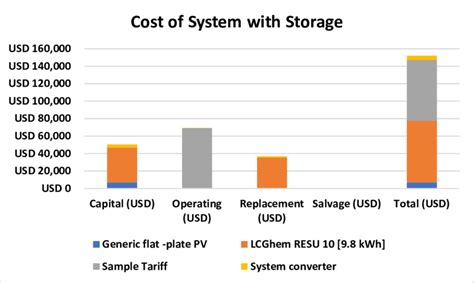 Cost Analysis With Storage System Download Scientific Diagram