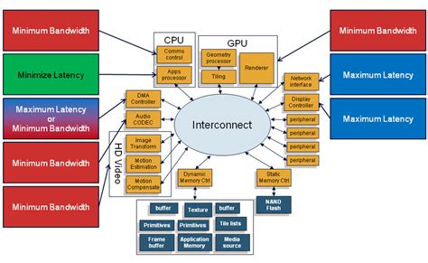 System Design Tips For Entry Level Smartphones Part 2 Architectures And Processors Blog