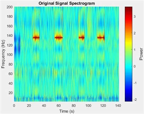 Side By Side Spectrogram Comparison Of Original Signal Left To