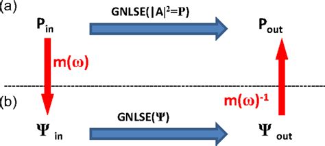 Schematic Of The Two Methods Used Here To Compute The Nonlinear Pulse Download Scientific