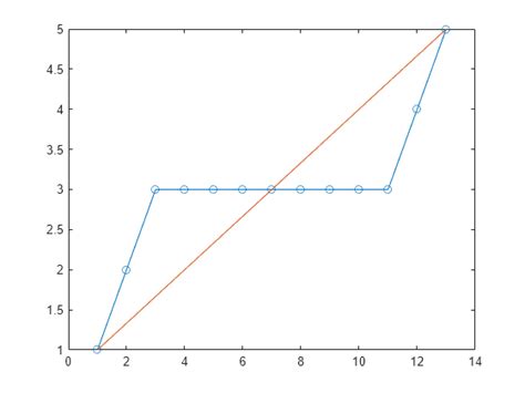 dtw distance between signals using dynamic time warping matlab