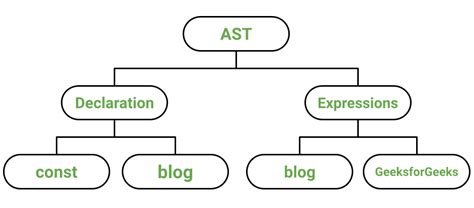 what is the relationship between node js and v8 geeksforgeeks