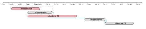 second revision of gantt chart