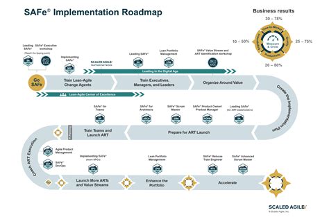 Implementation Roadmap Scaled Agile Framework In 2025 Roadmap Diy Mothers Day Ts Diy Bird