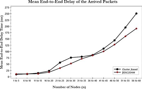 Comparison Between The Two Algorithms Considering Mean End To End Delay