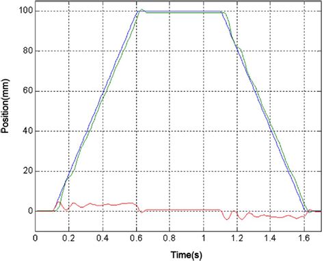 Position Slope Response Without Thrust Fluctuation Suppression