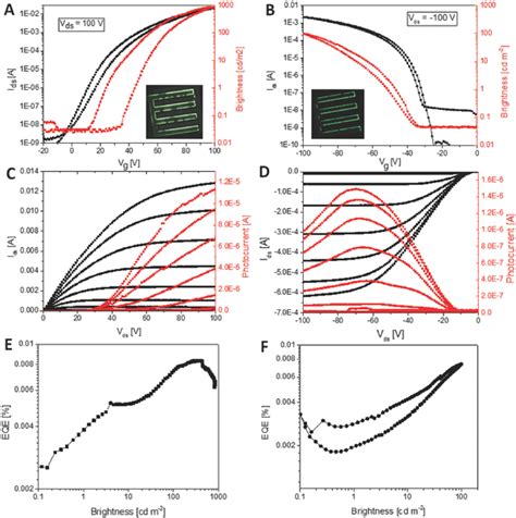 Optical And Electrical Transfer Curves For A N‐type And B P‐type Download Scientific Diagram