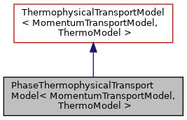 PhaseThermophysicalTransportModel Class Template Reference OpenFOAM