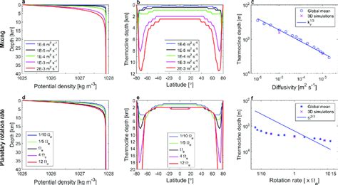 Sensitivity Of The Thermocline Depth To Vertical Eddy Diffusivity Top