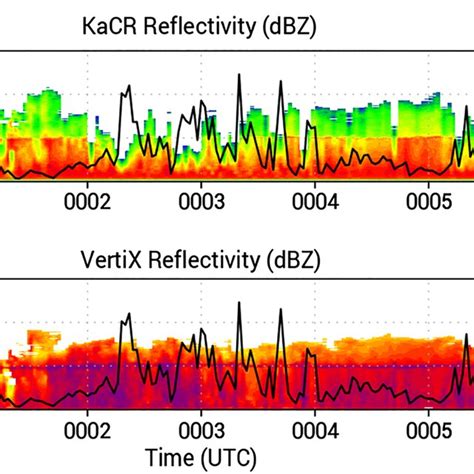 reflectivity vertical profiles of a ka‐band cloud radar kacr and