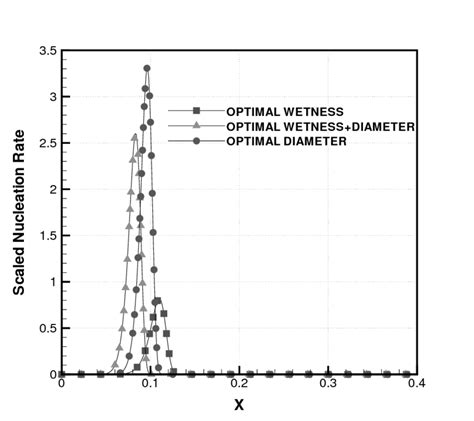 Bi Objective Optimization 1 Comparison Between The Optimal Geometries