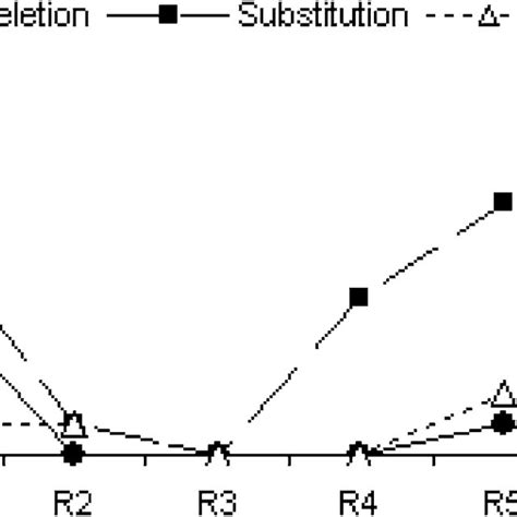 Deletions Substitutions And Insertions Words For Each Region