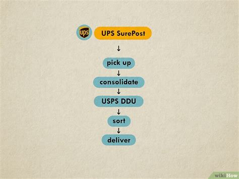 What Is Ups Surepost Rates Requirements And More
