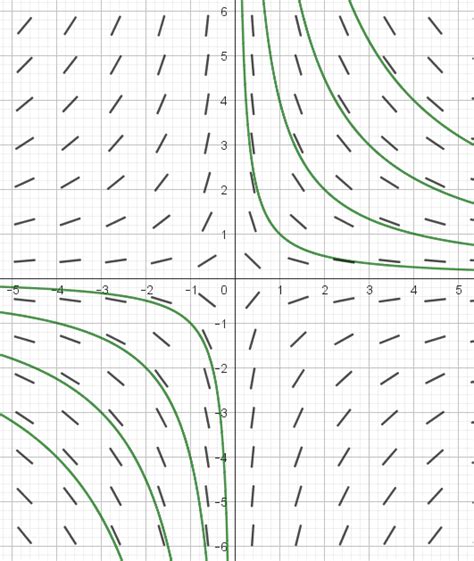 Sketch Several Solution Curves Quizlet