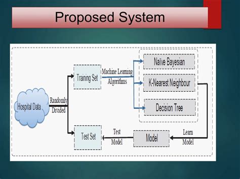 Heart Disease Prediction Using Machine Learning Pptx Heart And Cardiovascular Diseases