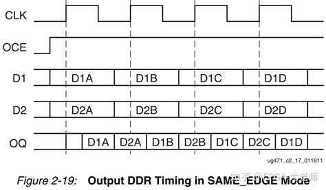 Lvds系列4：xilinx 7系oddr原语 知乎