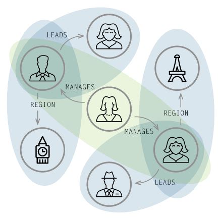 Graph Databases In The Enterprise Master Data Management Neo4j Graph Database Platform