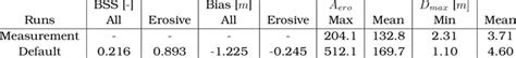 4 comparison between measurement data and the xbeach simulation