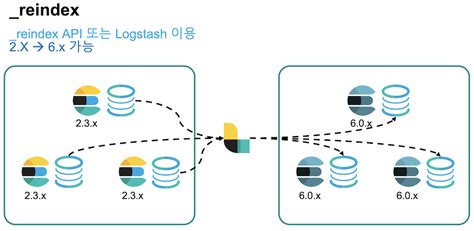Elastic Stack 롤링 업그레이드 Jongmins Lifelog