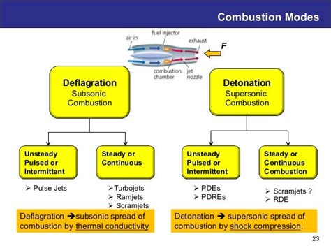 Fundamentals Of Pde Propulsion