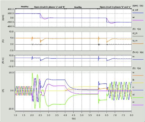 Simulation Results For Low Speed Steps Of A Fault Tolerant Five Phase Download Scientific
