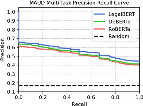 Maud An Expert Annotated Legal Nlp Dataset For Merger Agreement