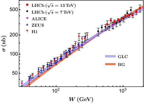 Left Gtmd Model Fit Of The T Dependence Of Exclusive Coherent