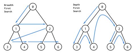 Binarytree 廣度搜尋bfs Vs 深度搜尋dfs 前言 By Pc Chen 程式乾貨 Medium