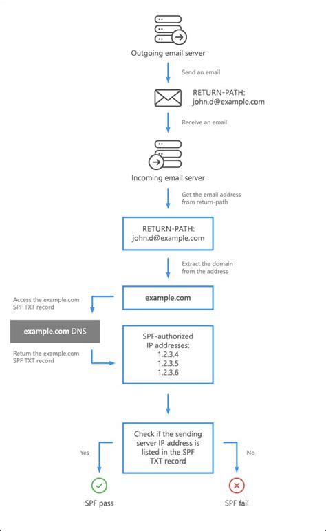 What Is An SPF TXT Record And What Do You Need It For