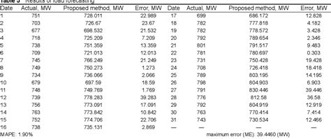 Table 3 From Short‐term Power Load Forecasting Based On Multi‐layer Bidirectional Recurrent