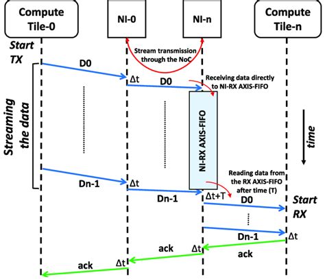 Sequence Diagram Of The Message Based Communication Model Between Download Scientific Diagram