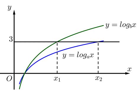 Cho Logab2 X 2 Log Bx 3 Với Ab Là Các Số Thực Lớn Hơn 1 Tính