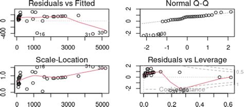 Graphical Detection Of Outliers Using Import Data Download