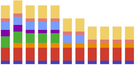 How To Stack Columns In A Chart In Increasing Order Smartsheet Community