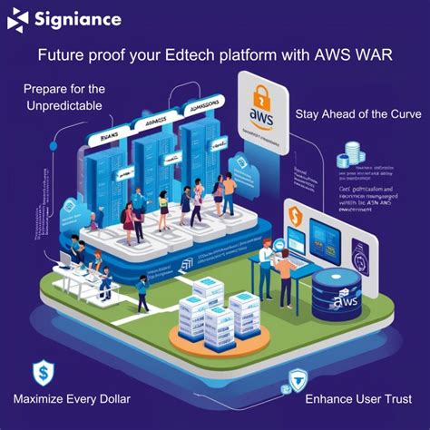 Signiance Technologies On Linkedin Aws Publicsector Education Edtech Awswellarchitectedreview