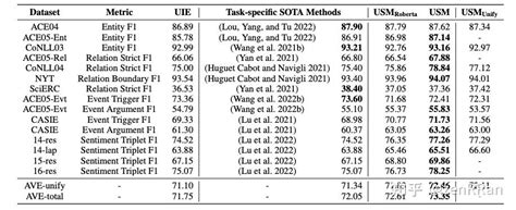 aaai2023 百度 中科院提出usm：一种信息抽取的大一统方法 知乎