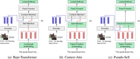 Figure 1 From Encoder Agnostic Adaptation For Conditional Language